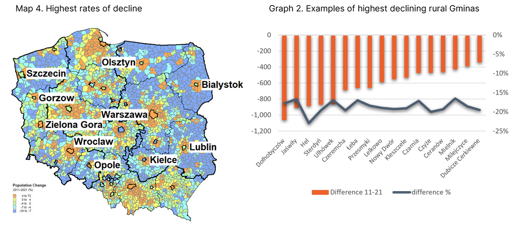 10 years of Demographic Change in Poland | Geolytix